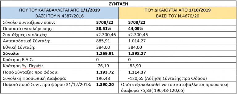 Αναπροσαρμογή (επανυπολογισμός) Στρατιωτικών Συντάξεων – Ε.Α.Α.Α.